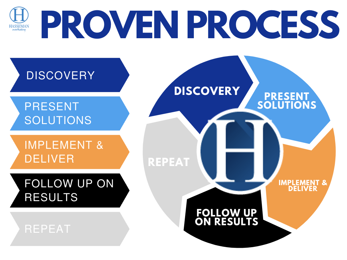 Hasseman Marketing: Our Proven Process and 3 Uniques - Hasseman Marketing